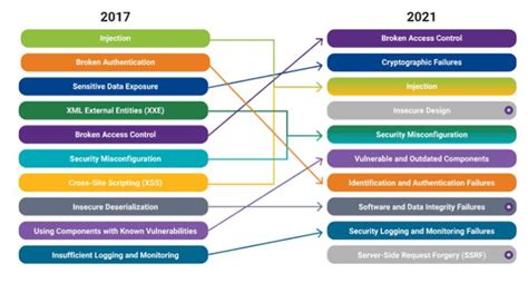 Mohit Sejwal On Linkedin Owasp Top 10 {open Web Application Security