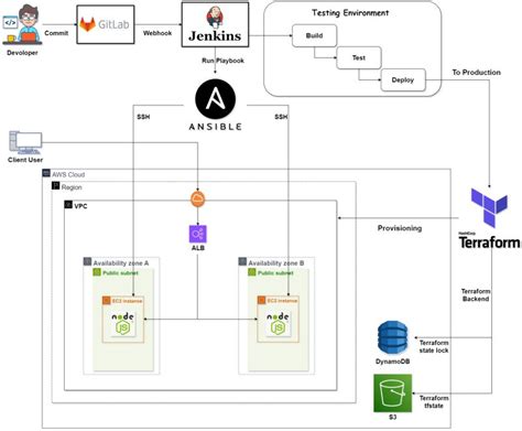 Ahmed Abd El Aziz On Linkedin Aws Jenkins Terraform Ansible