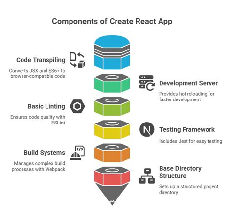 Understanding The Create React App In Reactjs