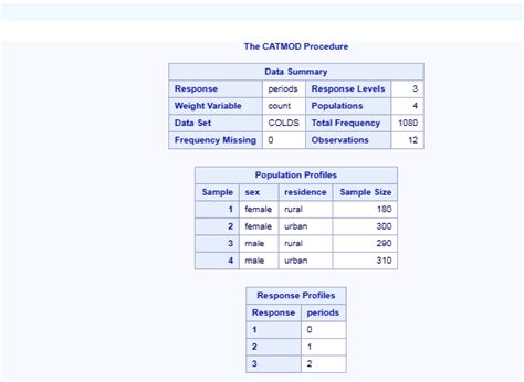 Sasstat Anova 8 Procedures For Calculating Analysis Of Variance