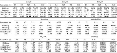 Table Ii From Occupancy Grid Mapping Without Ray Casting For High Resolution Lidar Sensors
