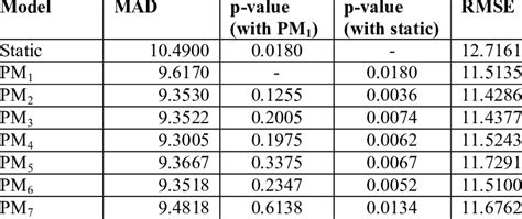 prediction errors by different prediction models download table