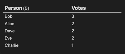 Counting Occurrences Of Text String In Data Using Dataview Vote