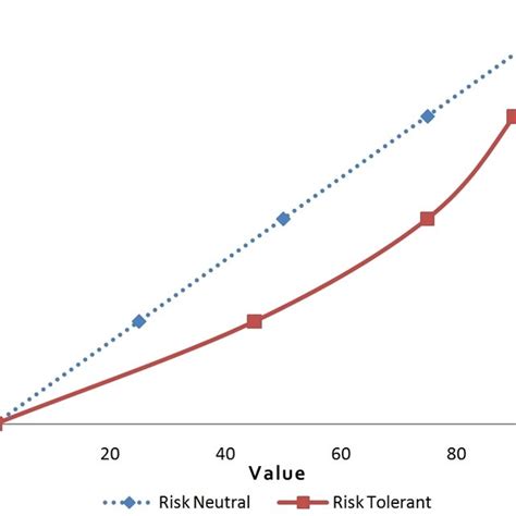 5 Risk Averse Quadratic Utility Function Developed Using The Lottery