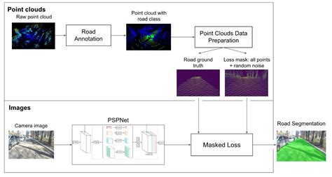 Lidar Annotation Is All You Need Hackernoon