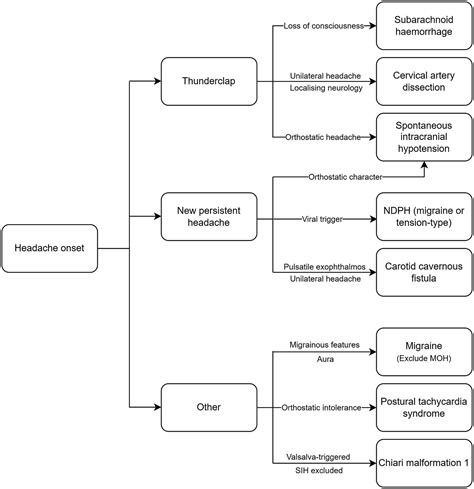 Frontiers Headache Disorders In Patients With Ehlers Danlos Syndromes