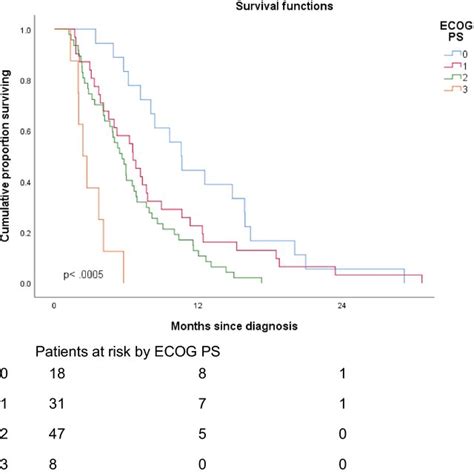 Median Survival According To Ecog Performance Status Ecog Eastern