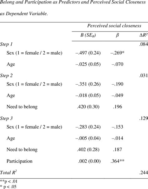 Hierarchical Multiple Regression Analyses Including Sex Age Need To Download Table