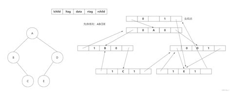 57 数据结构——线索二叉树线索从二叉树中如某个节点没有左孩子则左孩子域指针指向 Csdn博客