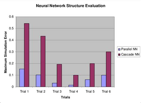Neural Network Structure Evaluation Where Trial 1 Parallel Nn One