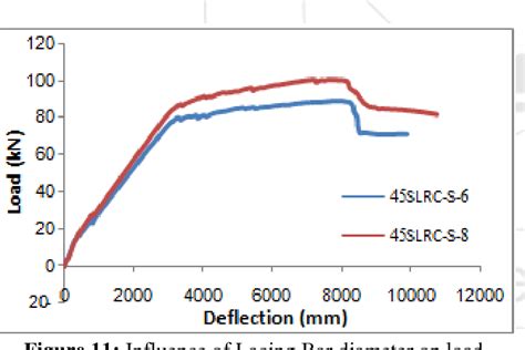 Figure 11 From Experimental Behavior Of Laced Reinforced Concrete Beams Under Static Loading