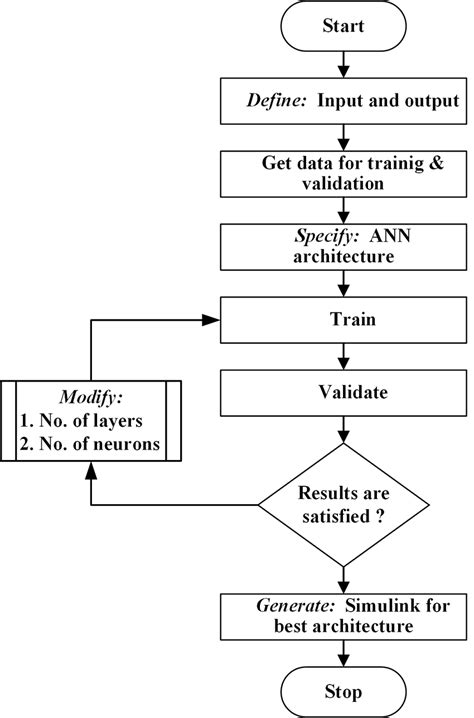 The Flowchart Of The Proposed Modeling Approach Download Scientific Diagram