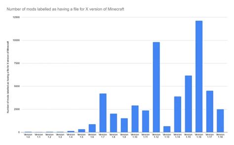 Is There An Updated Graph Of Mod Download Counts By Minecraft Version