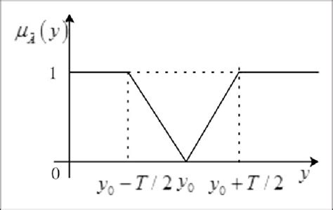 Membership Function Of The Characteristic Fuzzy Objective Of The Target