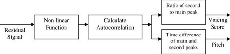 Pitch And Voicing Detection Block Diagram Download Scientific Diagram