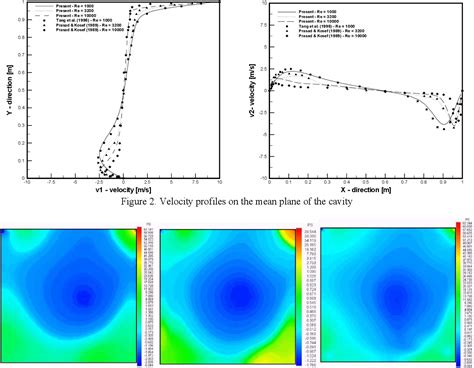 Figure 1 From An Efficient Numerical Model For Isothermal And Thermally Coupled Incompressible