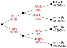 Bayes Theorem Wikipedia