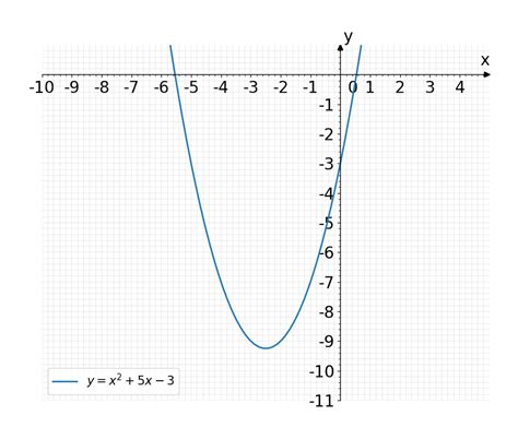 Solved Determine All Boundary Points And Solve The Polynomial