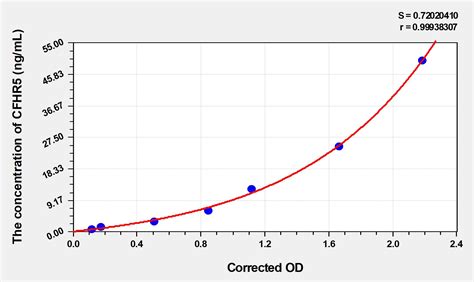 Human Cfhr5complement Factor H Related Protein 5 Elisa