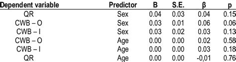 The Influence Of A Respondents Sex And Age On Qr And Cwb Download