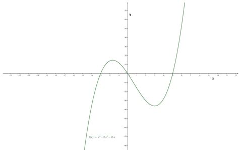 Graph The Polynomial Functions Using A Calculator Based On Quizlet