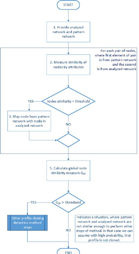 Algorithm Of Mapping Persons From Pattern Network To Analysed Network