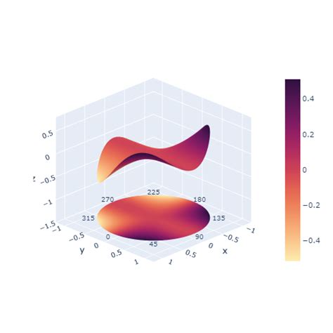 plotlyjs doesn t implement orthographic projection option