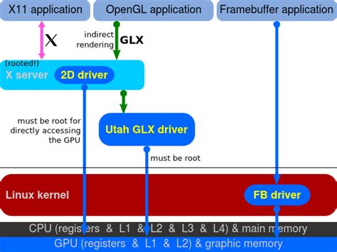 Linux graphics stack psbec 博客园