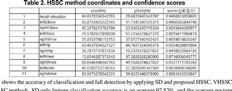 Figure From Fall Detection Based On Human Skeleton Keypoints Using GRU Semantic Scholar