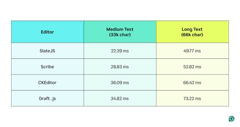 Reducing Text Input Lag To Improve Web Performance Grammarly