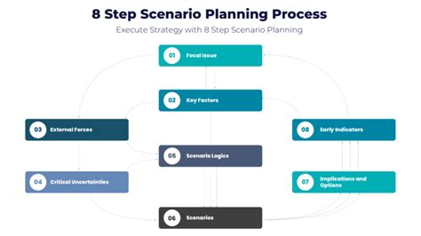 Splendid 8 Step Scenario Planning Process For Strategic Excellence