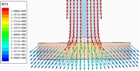 Magnetostatic Simulation Over Copper Samples Showing Magnetic Field