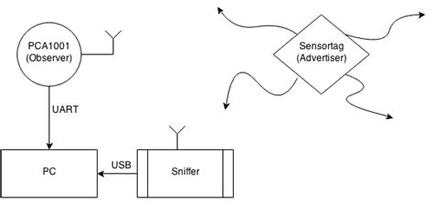 [ble]active observer problem with scan req rsp nordic qanda nordic devzone nordic devzone