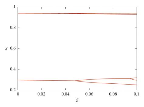 Bifurcation Diagram And Its Corresponding Lyapunov Exponent Of