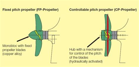Propeller Types