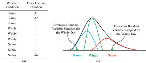 Figure 1 From Enhanced Input Modeling For Construction Simulation Using Bayesian Deep Neural