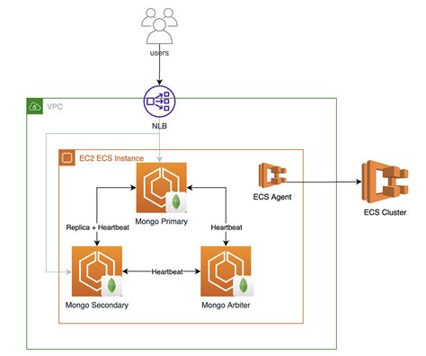 Mongodb Replica Set In Aws Ecs With Terraform By Jazz Tong Geek Culture Medium