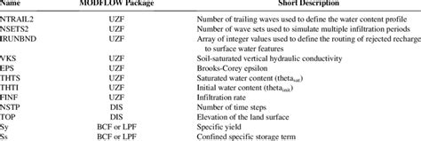 MODFLOW Variables Used In Text Download Table