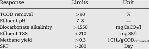 The Optimization Criteria For Chosen Responses Download Table