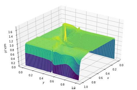 Scenario 1 Reaction Diffusion Setting Predicted Solution Vs Exact Download Scientific Diagram