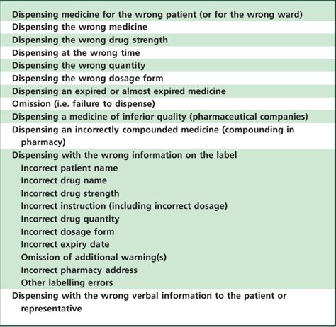 Pharmacy Dispensing Error Log At Adela Coletti Blog