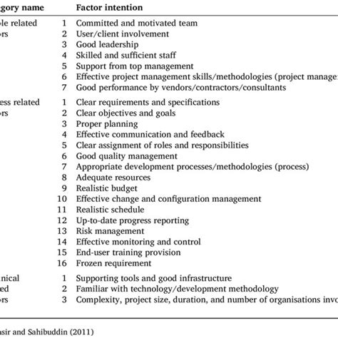 Success Factors For Software Development Projects A Download Scientific Diagram