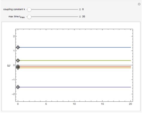 Synchronization Of Coupled Phase Oscillators Wolfram Demonstrations
