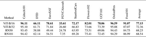 Table 11 From Chain Of Thought Prompt Tuning In Vision Language Models Semantic Scholar