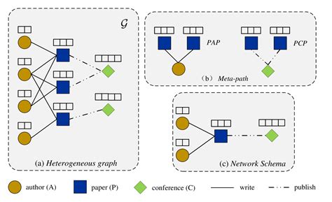 generative contrastive heterogeneous graph neural network ai research