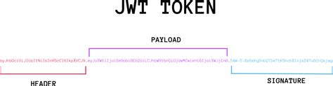 Jwt To Authenticate Servers Apis Codeburst