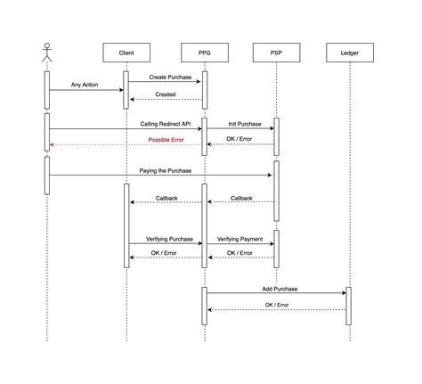 Ppg Proxy Payment Gateway