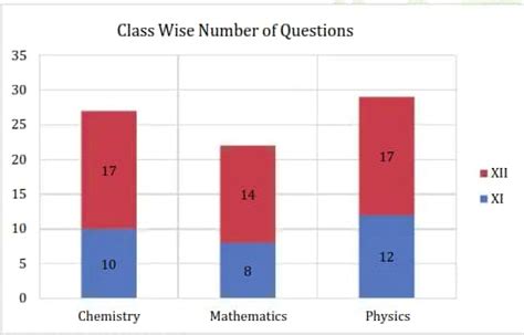 JEE Main Exam Analysis Out For April Shift Wise Difficulty Level Paper
