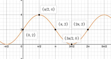 use transformations to graph the function y 2 sin x quizlet