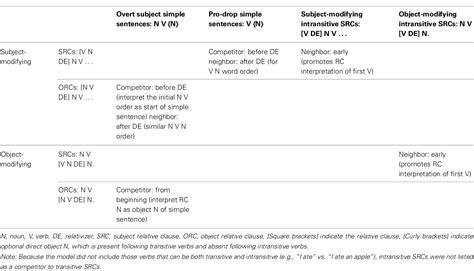 Table 1 From Experience And Generalization In A Connectionist Model Of